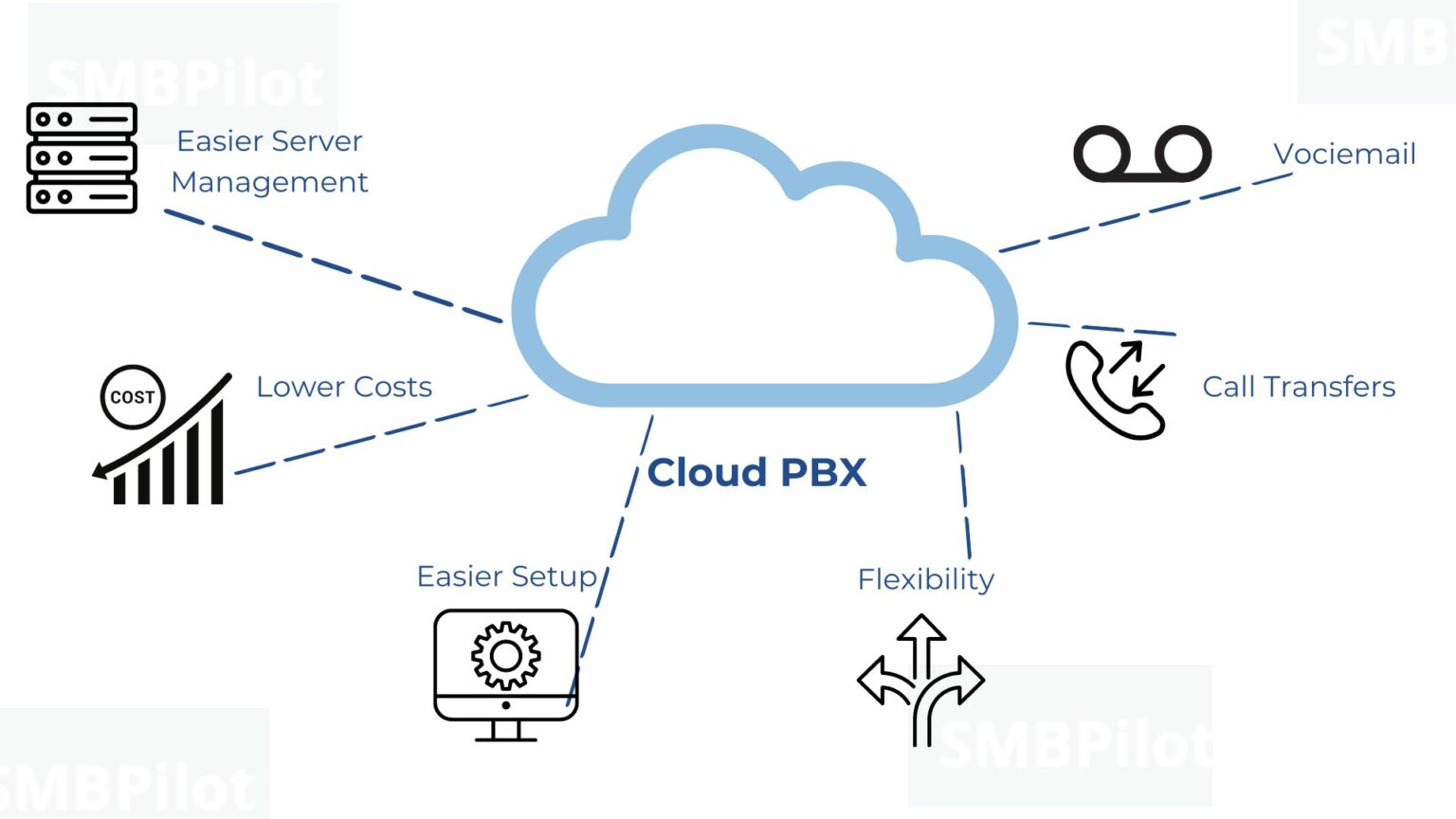 What Is A Cloud PBX - SMBPilot