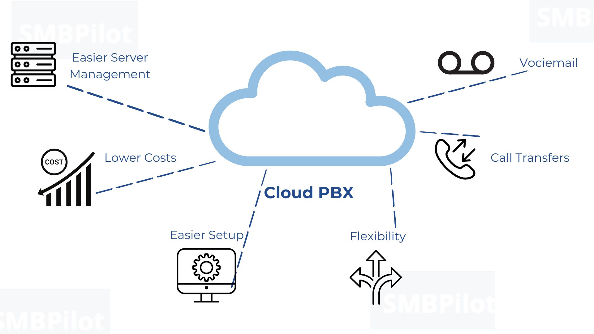 What Is A Cloud PBX - SMBPilot